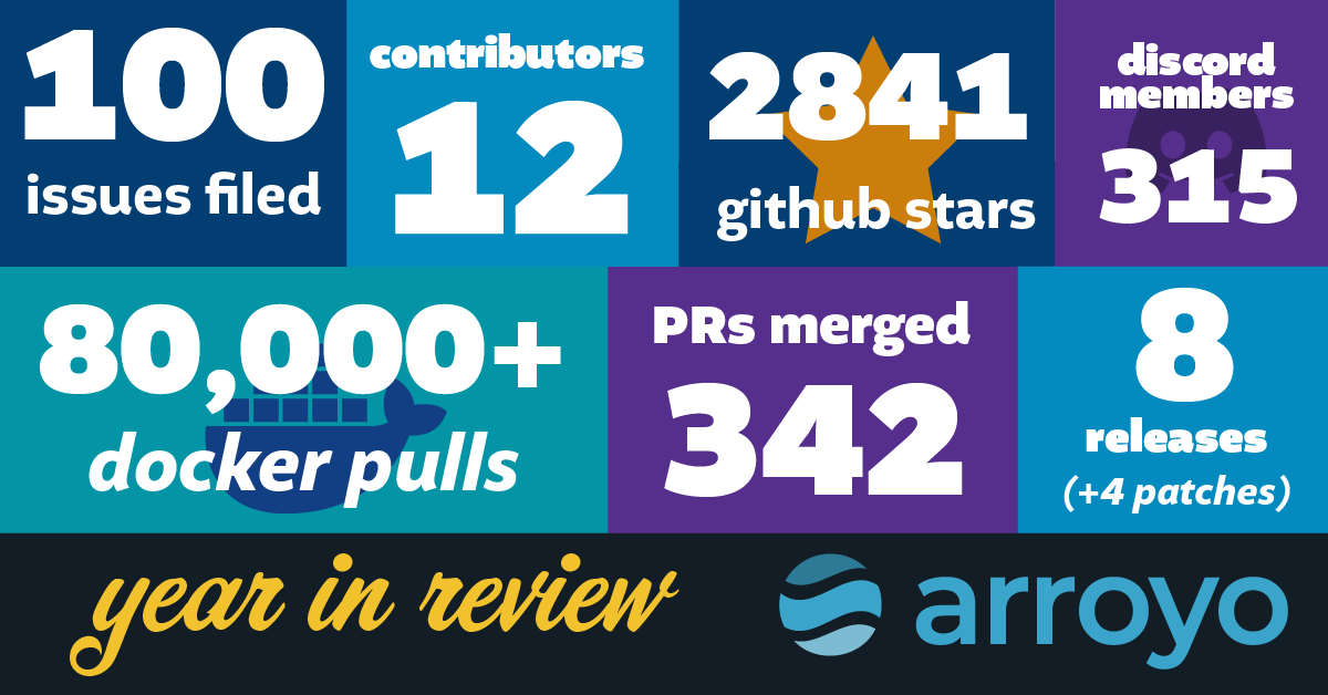 2023 Year in Review | Arroyo
